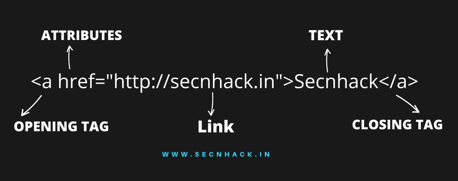 HTML Injection : Types & Prevention With Practical - Secnhack