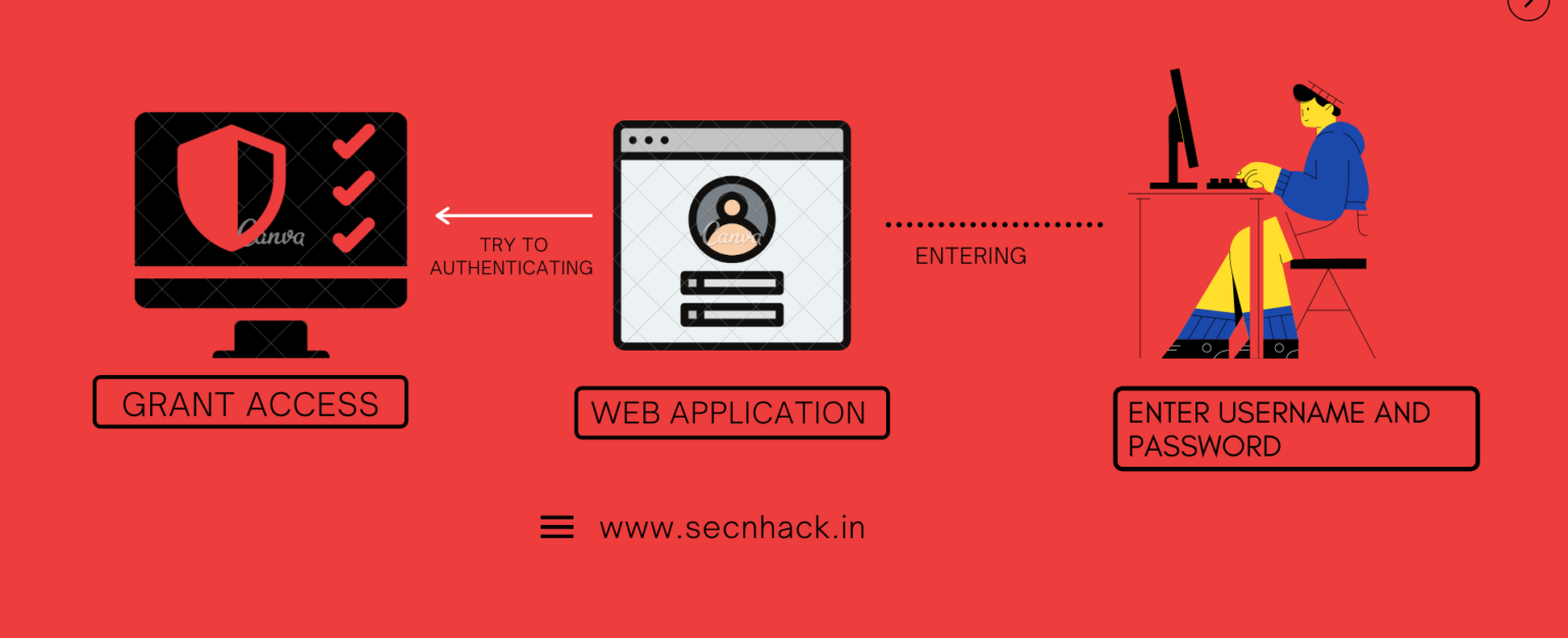 Broken Authentication And Session Management Vulnerability Secnhack