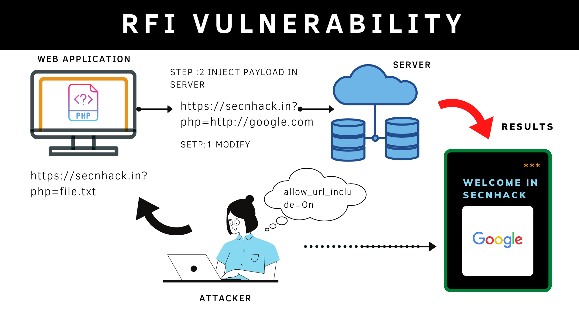 Remote File Inclusion (RFI) Vulnerability - Secnhack Remote File Inclusion (RFI) Vulnerability - Secnhack